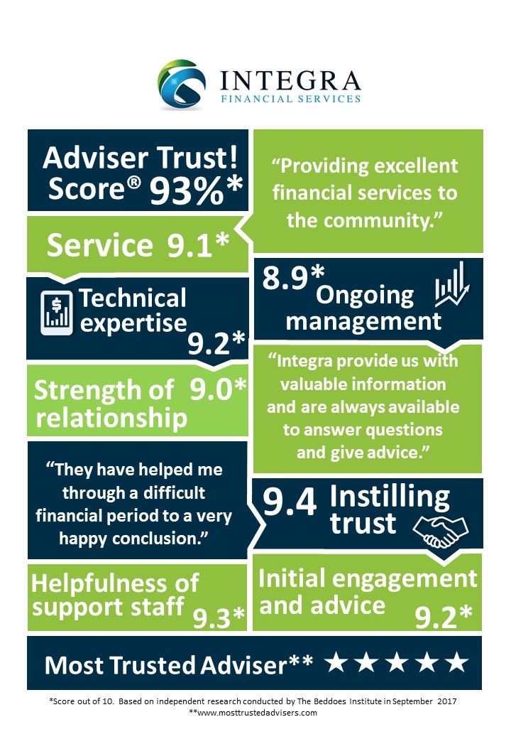 The Most Trusted Advisers Network - Integra Financial Services
